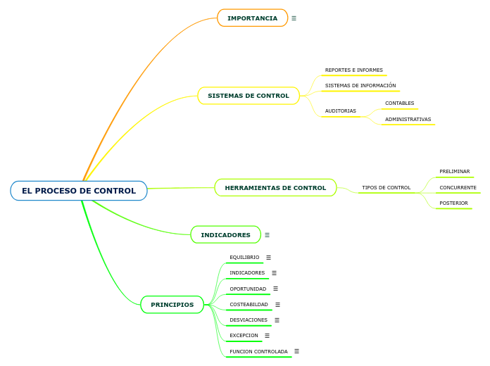 Mapa Conceptual Procesos Control Procesos Control Procesos Control ... Mapa Conceptual Procesos Control Procesos Control Procesos Control ...